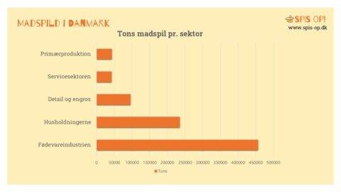 Madspild i Danmark | Spis-op!